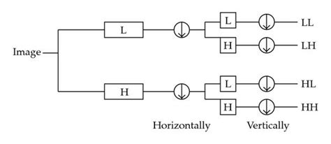 Discrete Wavelet Transform Of An Image Single Level L—low Pass