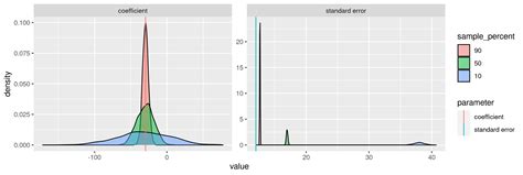 r estimate linear regression coefficients and standard errors using