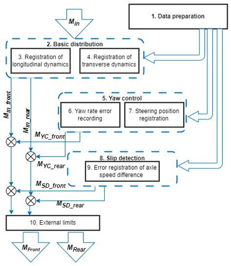 Development Of An Electric All Wheel Drive Simulation Model Used To Test Torque Distribution