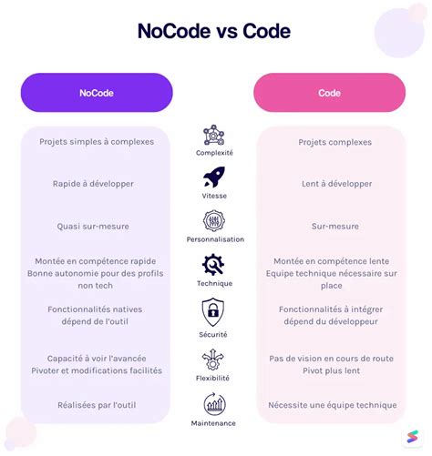 Code Vs Nocode Quel Type De Développement Choisir