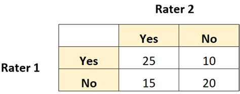 Cohen S Kappa Statistic Definition Example