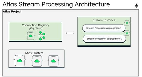 Mongodb On Linkedin Getting Started With Atlas Stream Processing Security Mongodb