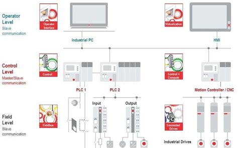 Control Level Design Challenges In Smart Factory Automation Systems