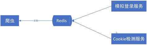 20爬虫cookie池设计爬取微信公众号文章怎么做一个cookie和token的池 Csdn博客