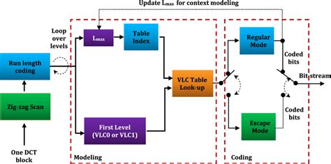 Entropy Coding By Cavlc In H264avc 83 Download Scientific Diagram