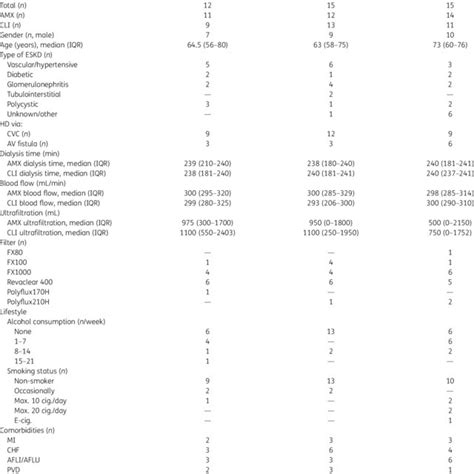 Baseline Characteristics For Patients In Each Randomization Group