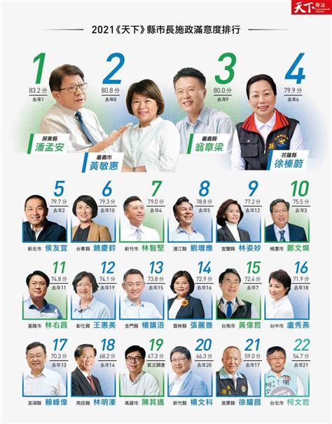 《天下雜誌》2021縣市長滿意度調查 潘孟安第一、柯文哲墊底 — 政治