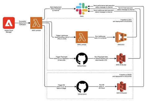 Test Automation On Aemaacs Part 2 Adobe Experience League Community 758782