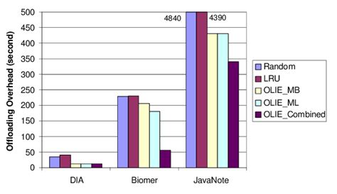 Total Offloading Overhead By The Five Different Offloading Algorithms