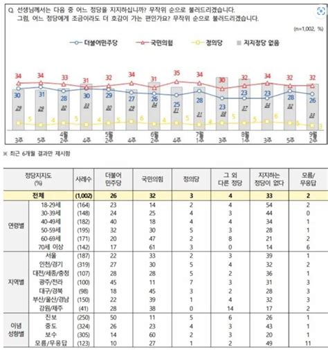 내년 총선 정부·여당 지원 45 정부·여당 견제 40오늘뉴스