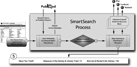 Smartsearch System Flowchart Download Scientific Diagram
