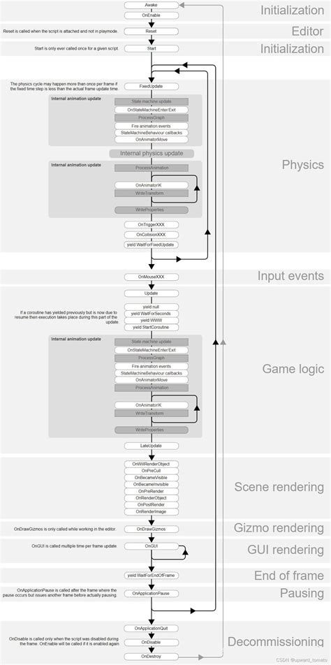 初学unity学习七天经验收获总结