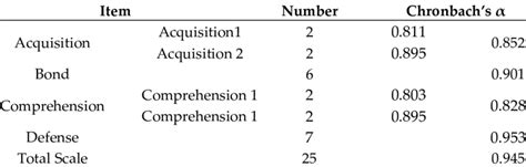 Internal Consistency Reliability Of Individual Driven Factors Download Scientific Diagram