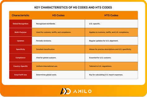 The Role Of Hs And Hts Codes In International Shipping