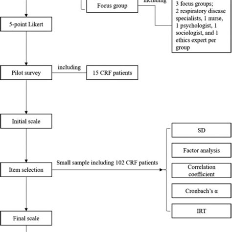 Flowchart Of The Crf‐prom Developmental Process Crf Chronic Download Scientific Diagram