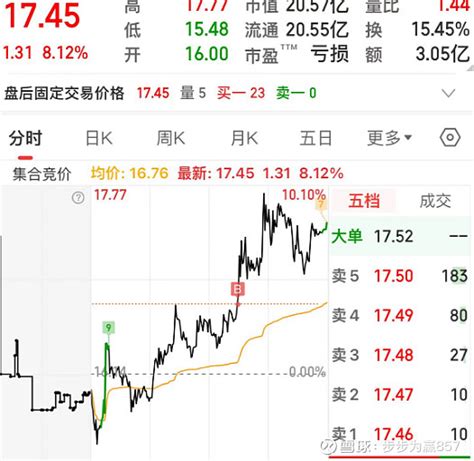 实盘短线短线第1天 516【周四】我的交易记录与分享华绿生物sz300970 合成生物板块5连跌但是它走出了恐怖的16连阳下午拉升