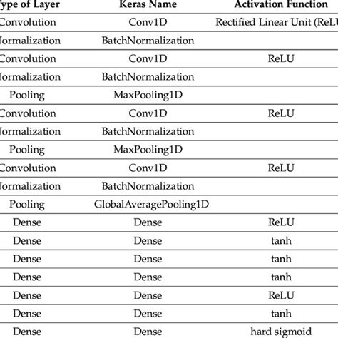Final Cnn For Each Parameter V 1 V 2 And N 2 As Output Download Scientific Diagram