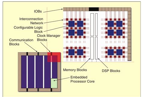 —generic Structure Of An Fpga More Recently A Trend For A