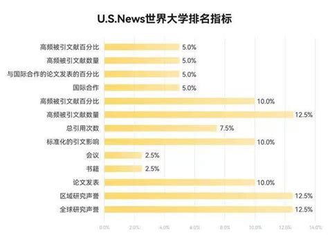 2022usnews世界大学排名，哥大、纽大、ucla等大u院校均上榜 知乎