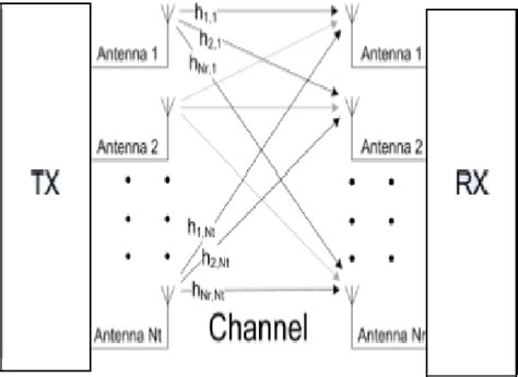 Figure 1 From Performance Enhancement Of Mimo Ofdm Semantic Scholar