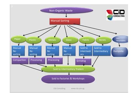 Recycling Value Chain Pdf