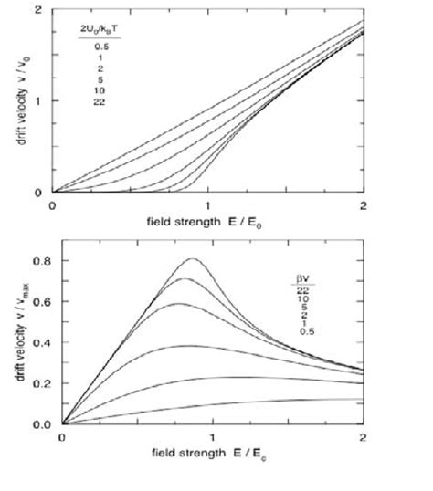 Strikingly Different Nonlinear Dependences Of Carrier Velocity On