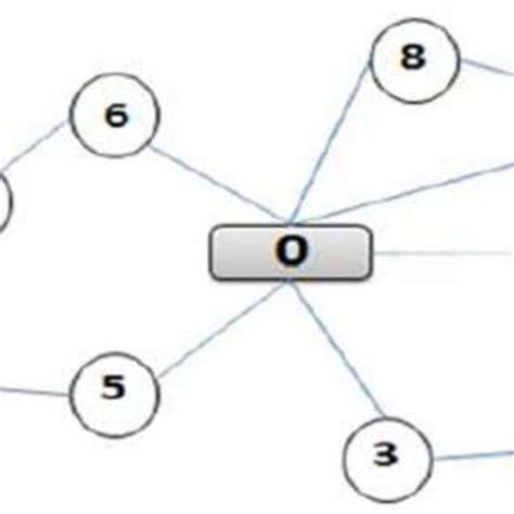 An Example Of Vehicle Routing Problem Network Download Scientific Diagram