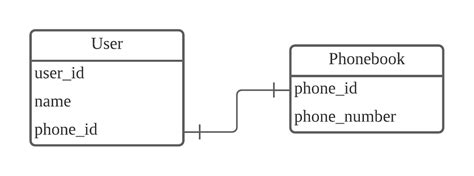 Database Structuring Db