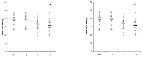 a short term memory scores across the four groups experiment 2