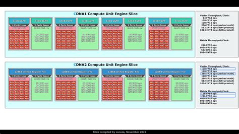 Locuza On Twitter With Fp32 The Mi250x Is The King Of The Hill Intel Has Full Rate Fp64 But