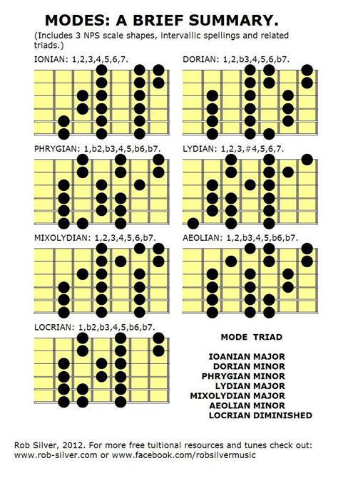 Guitar Scales Music Theory Guitar Guitar Lessons