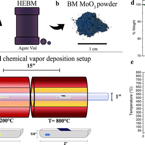 TEM And HRTEM Images Of MoS2 Sheets For Sample Synthesized Using A MoO3 Download Scientific