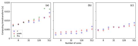 Weak Scaling Of Slab Decomposition Of Complete Download Scientific