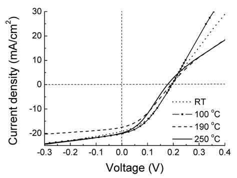 Roles Of Low Temperature Sputtered Indium Tin Oxide For Solar