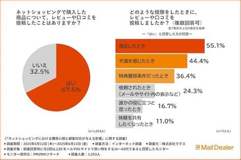 ネットショッピングでレビューや口コミを参考にする人は約9割。否定的なレビューで「購入を控える」は48％ ネットショップ担当者フォーラム
