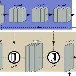 The Architecture Of The Gated Shape CNN Segmentation Model Used A Download Scientific Diagram