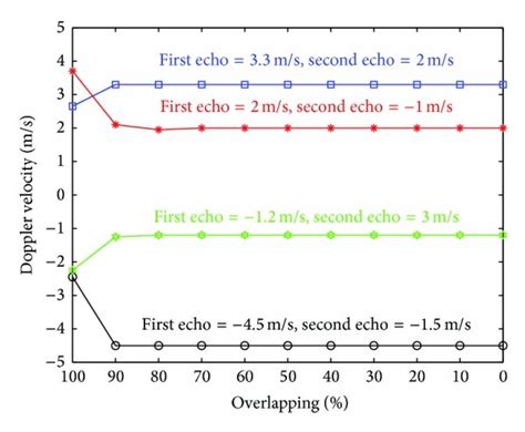 A Two Overlapping Lpm Ultrasonic Echoes At Distances Of 07 M And Download Scientific Diagram