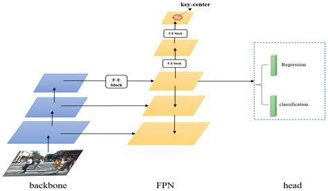 Information Free Full Text Research On Pedestrian Detection Based