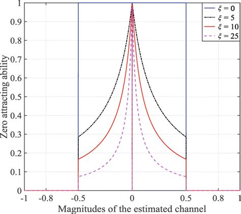 The Effects Of ξ On The Zero Attracting Ability Of The Proposed