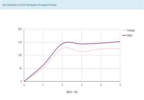 Line Chart Visualization Download Scientific Diagram