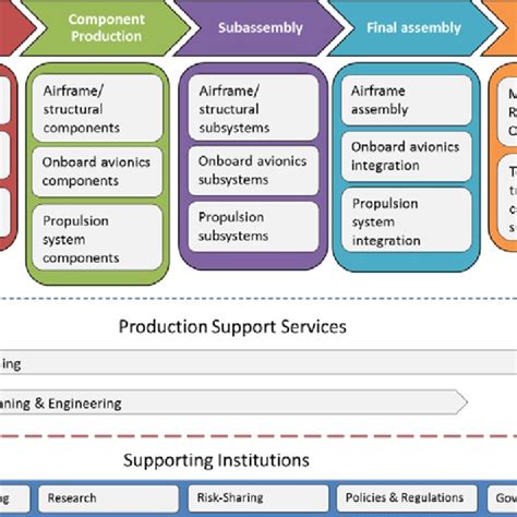 The Semiconductor Global Value Chain Map Download Scientific Diagram