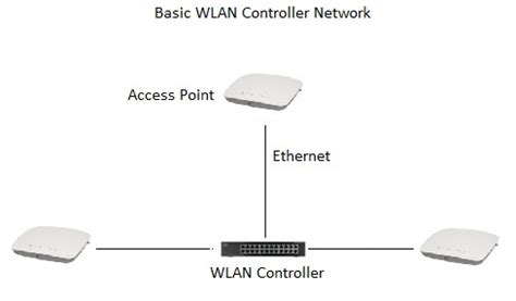 What Is WLAN Controller And Who Uses It Accolade Wireless