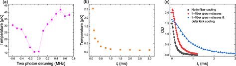 Figure 1 From Enhancing Fiber Atom Interferometer By In Fiber Laser Cooling Semantic Scholar