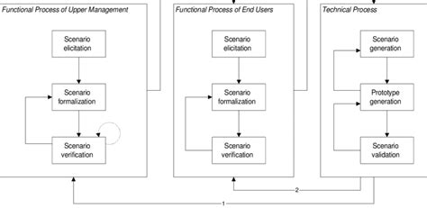 Proposed Scenario Analysis Model Using The Scenarios To Ensure It Was