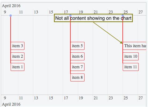 Javascript How To Make All Contents For A Visjs Timeline Shown In The Chart Stack Overflow