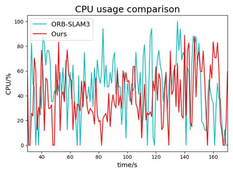 CPU Comparison In Local Mapping Download Scientific Diagram