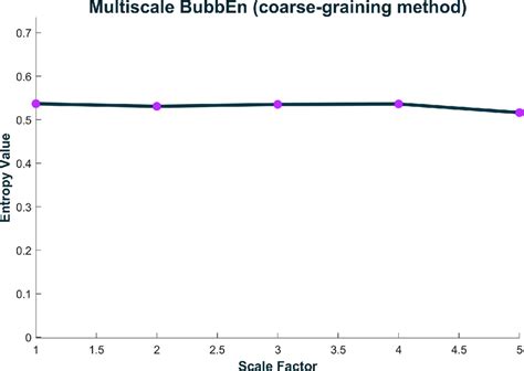 Representative Plot Of The Multiscale Entropy Curve Returned By Any