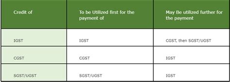 Cross Utilization Of Credits And Input Tax Credits In Gst India