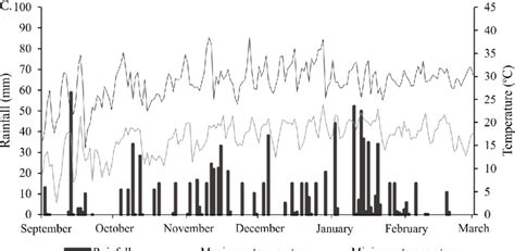 Rainfall Maximum And Minimum Temperature During The Experiments In Download Scientific Diagram