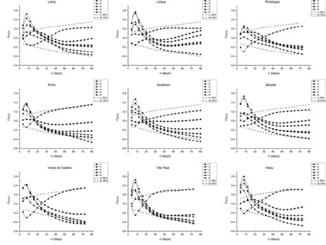 Figure A2 Dcca Correlation Coefficient For The Analysis Between Daily